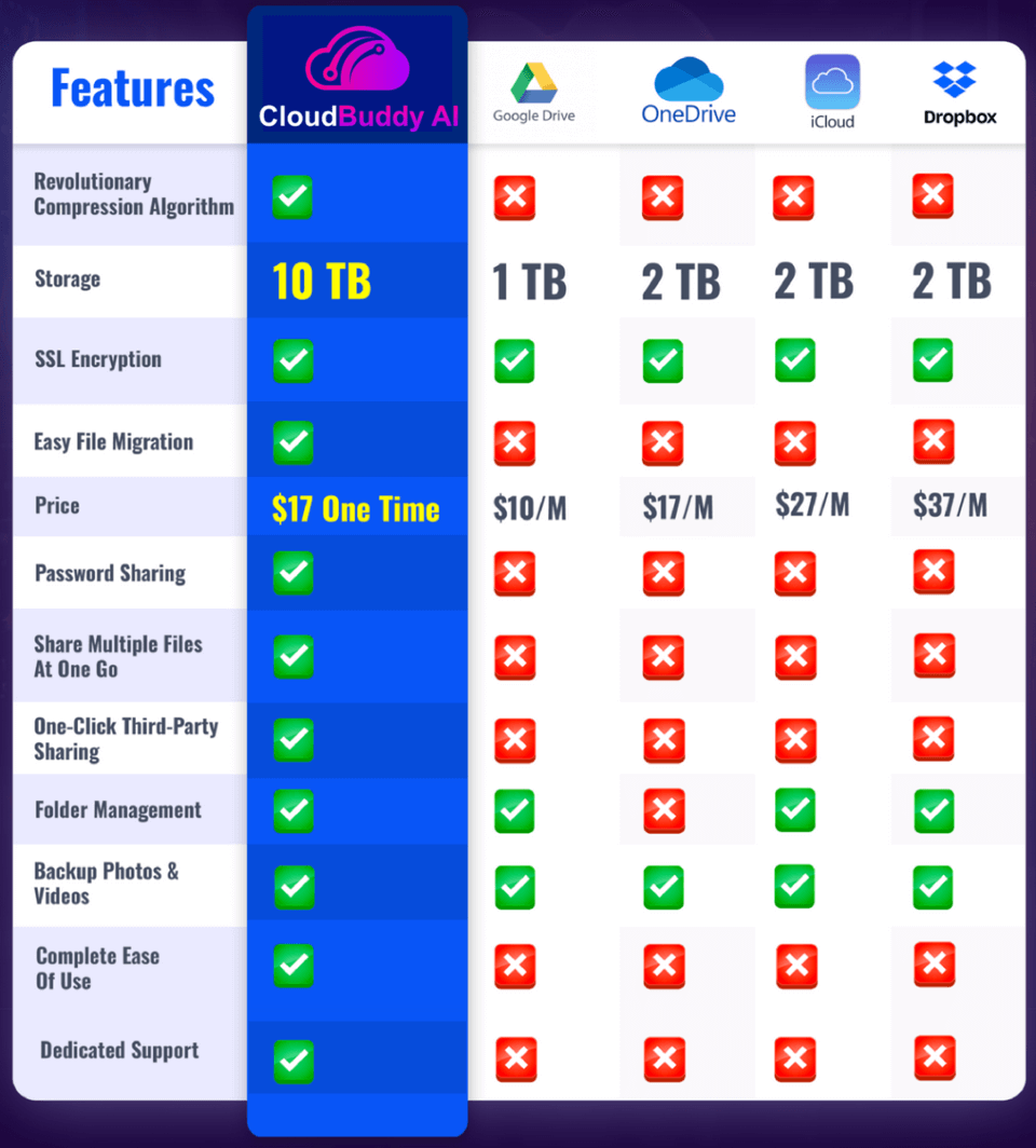 CloudBuddy AI Review: Is It A Good Online Storing Option?