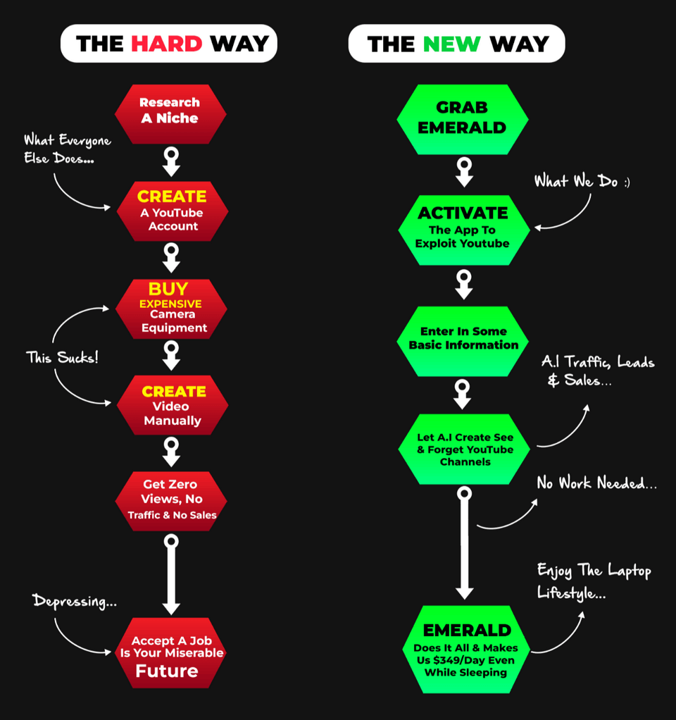 Emerald App Review, OTO & Bonus: AutoTube Profit System